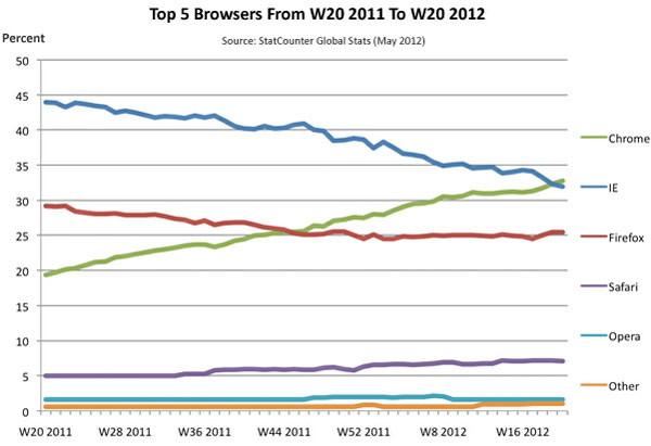 Google Chrome Overtakes IE as Top Web Browser in 2025
